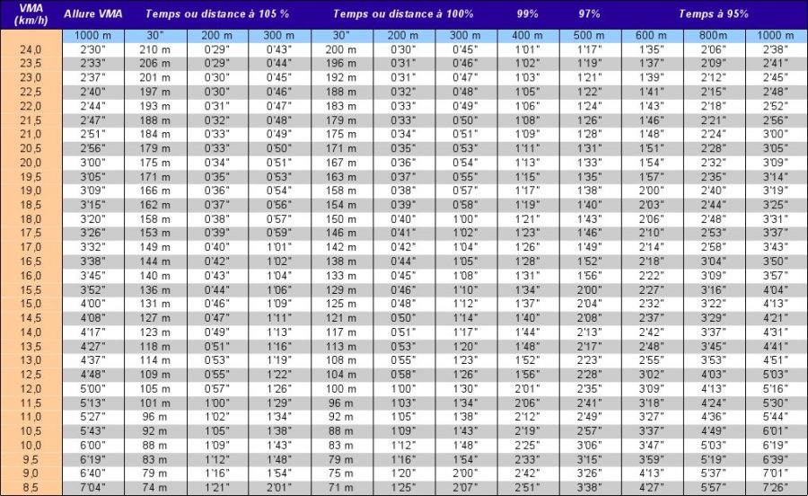 Calculer sa VMA : méthodes simples pour bien s'entraîner